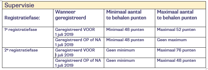 Accreditatievoorwaarden supervisie - Kwaliteitsregister Vaktherapie